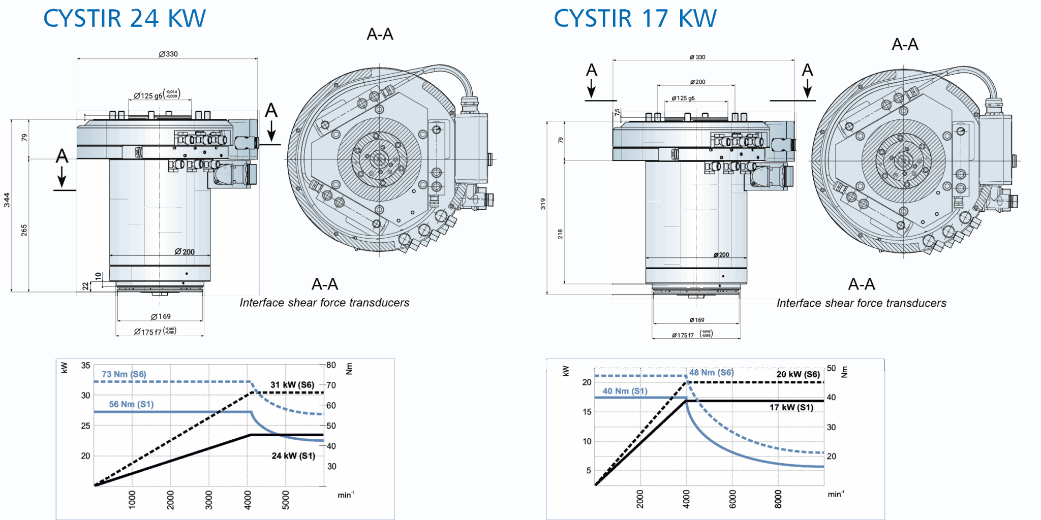FSW SPINDLES for FSW Friction Stir Welding Solutions